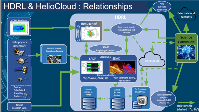 Helio Cloud – SCIENCE MANAGED CLOUD ENVIRONMENT